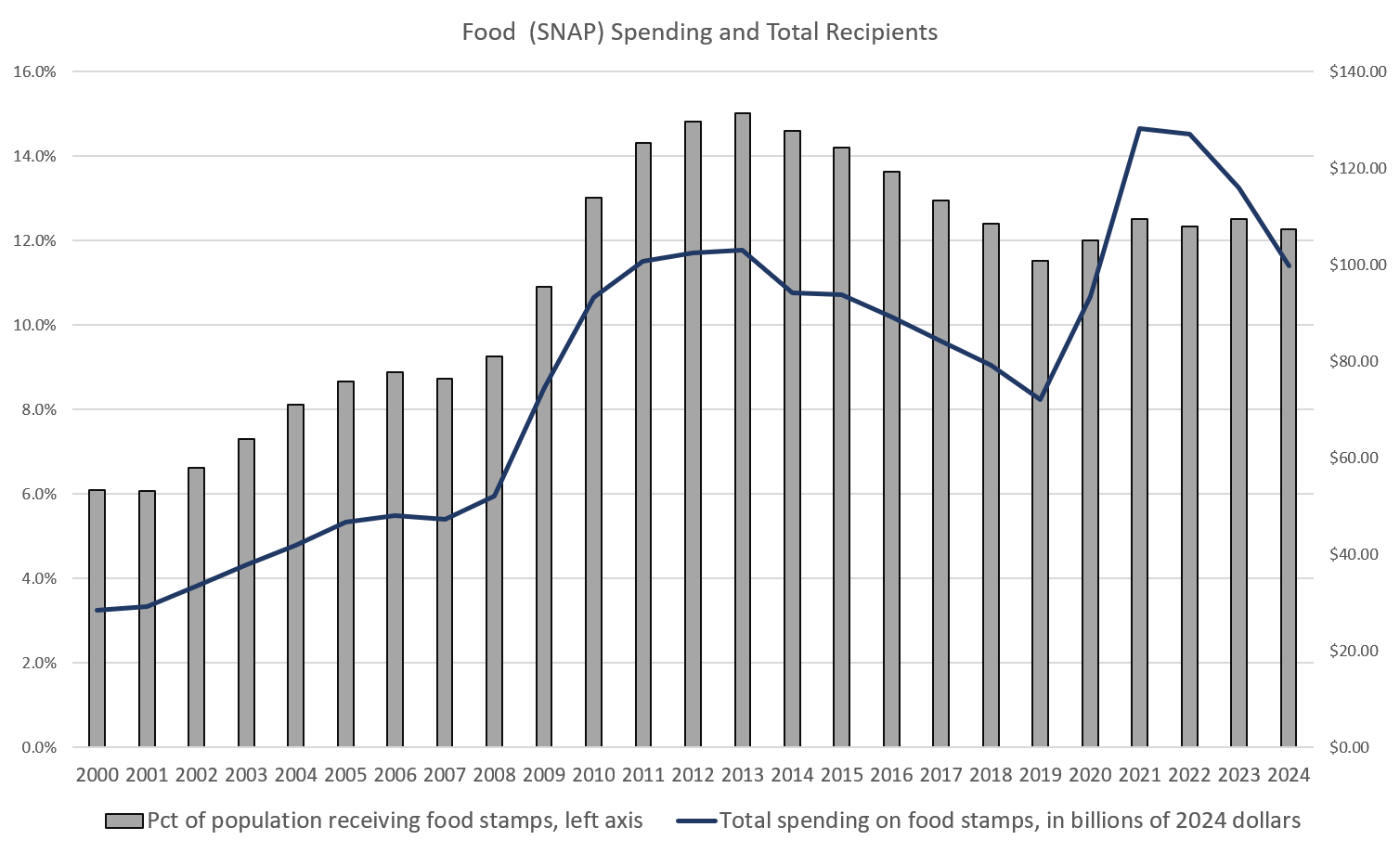 41 Million (One in Eight) US Residents Are on Food Stamps | Mises Institute